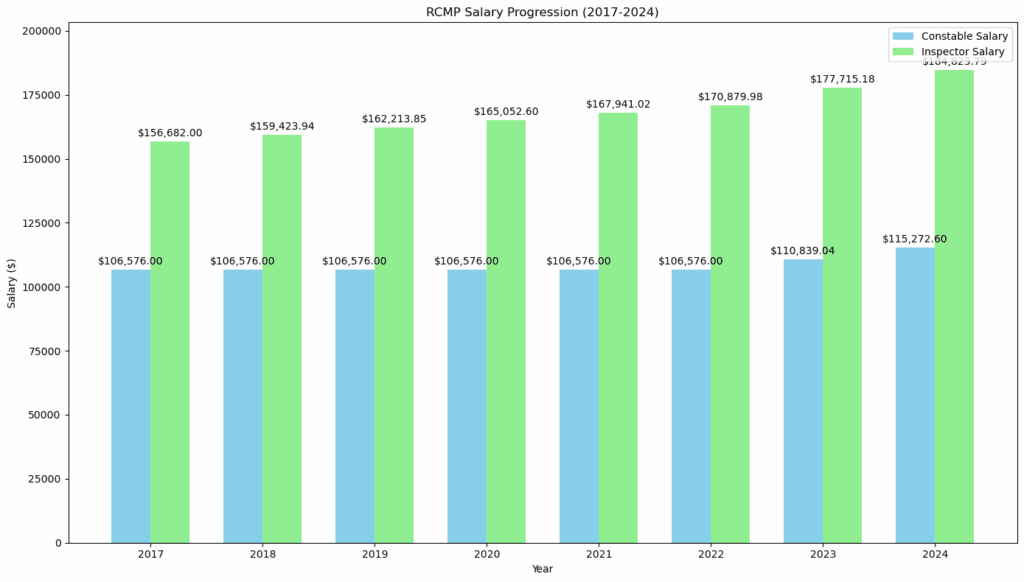 How Much Does RCMP Get Paid in 2024?
